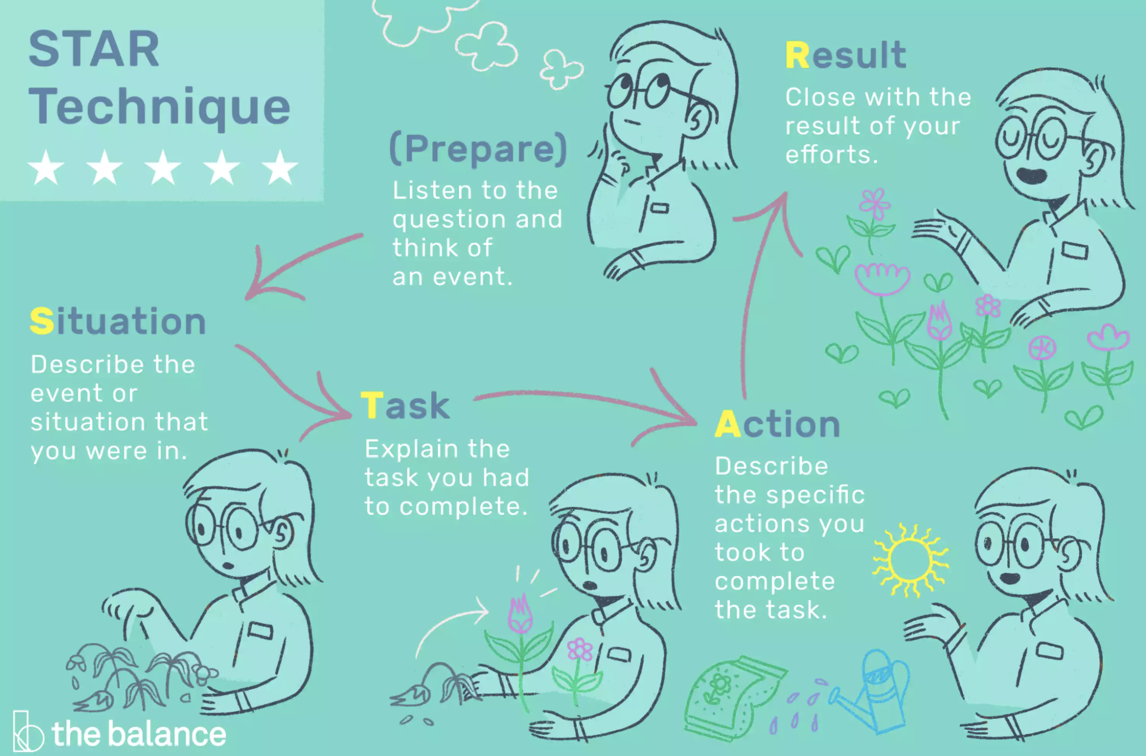 Becoming a star using the STAR technique - MentorCruise